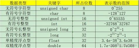 C51编程中的数据类型转换与隐式运算规则 Csdn博客 C51编程中的数据类型转换与隐式运算规则 Csdn博客