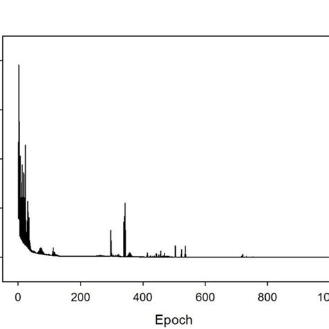 Error Minimization In Training Process With Epoch Number 1000 Download Scientific Diagram