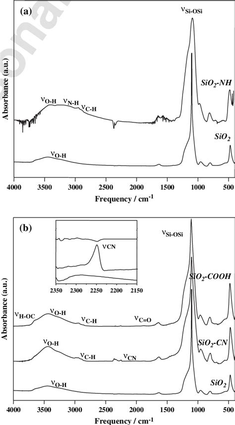 A Ftir Spectra Of Sio 2 And Sio 2 Enh Samples B Ftir Spectra Of Download Scientific