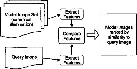 Figure 1 From Improved Illumination Invariant Descriptors For Robust Colour Object Recognition