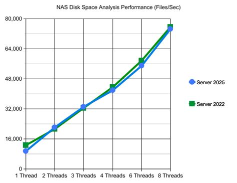 Flexense Data Management Software Server 2025 Nas Vs Server 2022