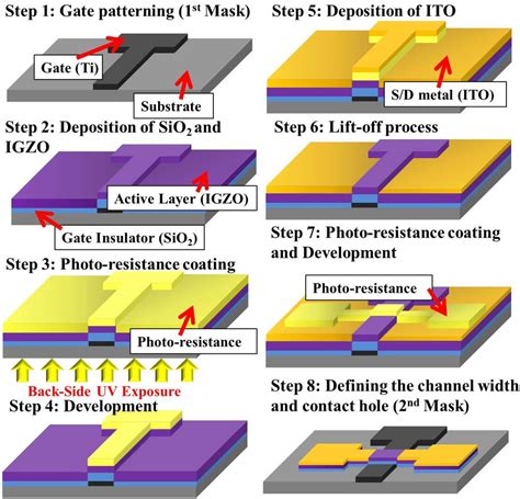 Materials Free Full Text A Self Aligned A Igzo Thin Film Transistor
