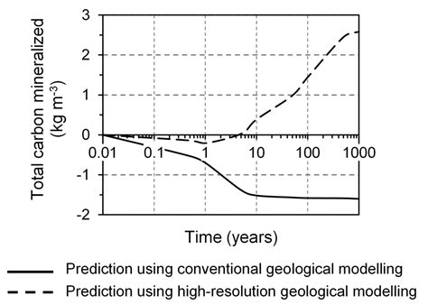 New Approaches To High Resolution Geological Simulations Research Outreach
