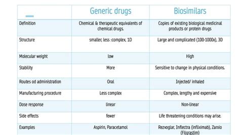 Biosimilars And Difference Between Chemical Generic And Biosimilars Pdf