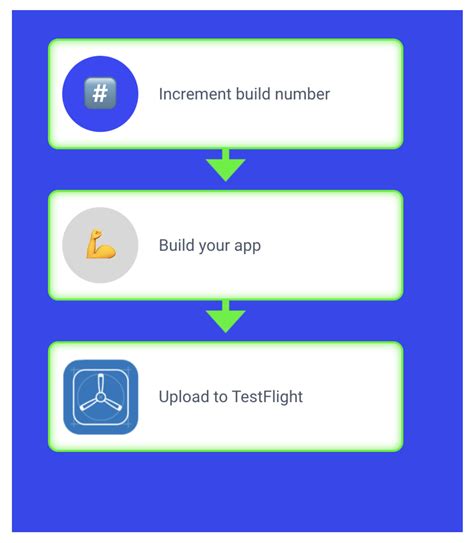 Ios Beta Deployment Automation Using Fastlane