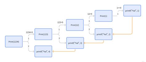 【c语言】函数递归 Csdn博客 【c语言】函数递归 Csdn博客