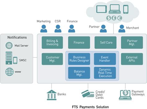 Payment Platform Payment Processing And Fintech Solutions Fts