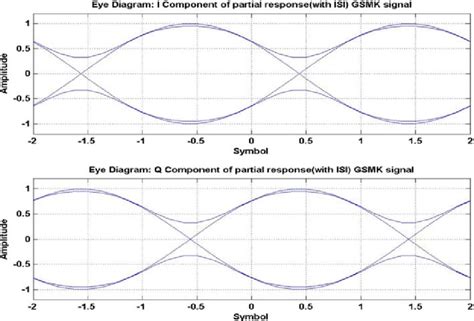 Eye Diagram I Q Representation Of Gmsk Signal With B 0 5 Download Scientific Diagram