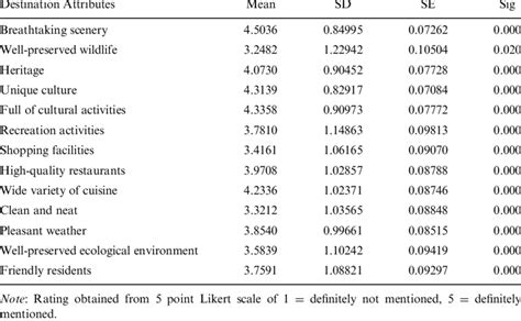 Means And Standard Deviations Of Recognition Ratings By All Respondents