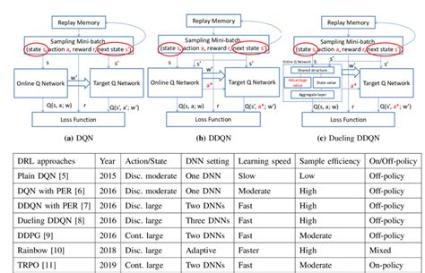 The Comparison Of Typical Value Based And Policy Based Drl Approaches