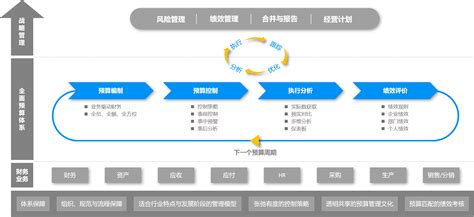 搞了那么久绩效考核 才意识到自己忘记搞全面预算了 易磐科技