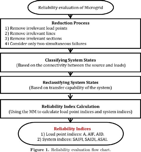 Figure 1 From Markovian Model For Reliability Assessment Of Microgrids Considering Load Transfer