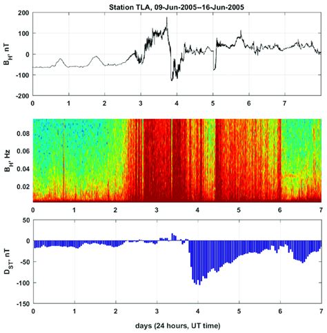 Top Panel H Component Signal Tlamacas Station Middle Panel Its Download Scientific