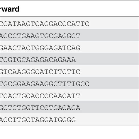 List Of Primers Used To Validate Rna Seq Results Download Table