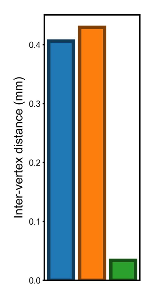 Variation In Vertex Properties Across The Cortex — Tpl Onavg