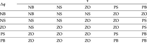 table of fuzzy rules for variable stiffness coefficient ∆k download