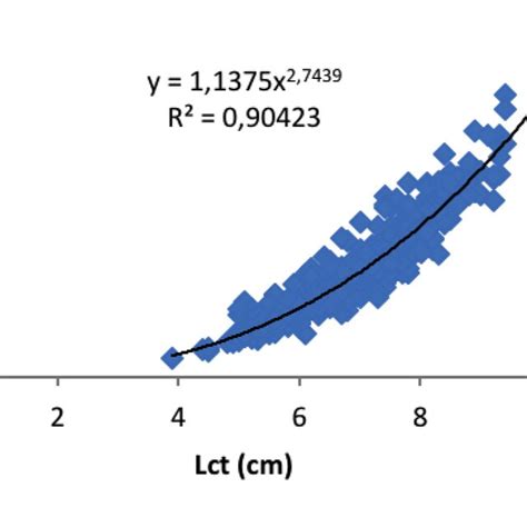Relation Taille Masse Des Langoustes Femelles Lct Longueur Du