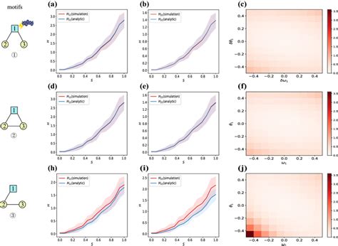 ①③ Are Three Motifs For The 1st Node The Motifs ① And ② Are