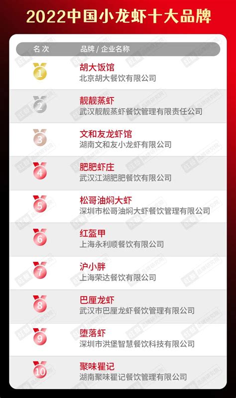 “2022中国餐饮品类十大品牌”榜单隆重揭晓！（附完整榜单）