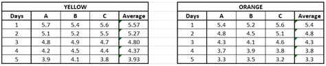 Solved Will T Test Two Sample Assuming Equal Variances