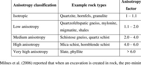 1 Classification Of Anisotropy Intensity In Various Rocks After Download Table