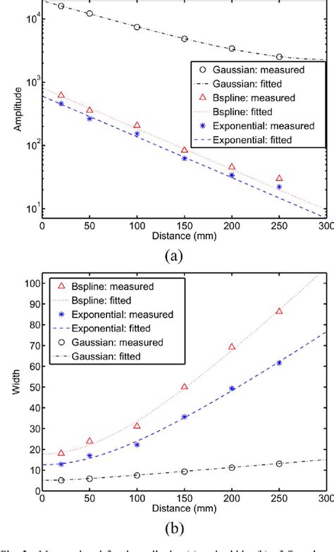 Figure 2 From Correction For Collimator Detector Response In Spect