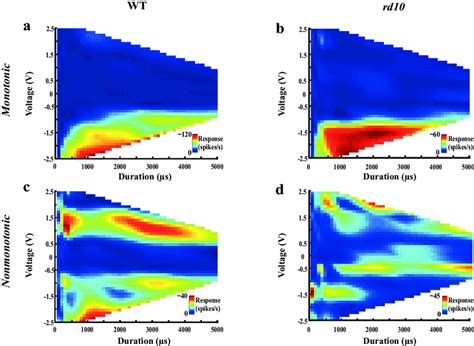 Voltage Polarity Duration Response Surfaces Four Example Cells Depict