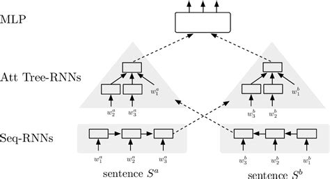 Figure 1 From Modelling Sentence Pairs With Tree Structured Attentive Encoder Semantic Scholar