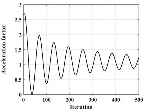 Machines Free Full Text Improved Chimpanzee Search Algorithm With Multi Strategy Fusion And