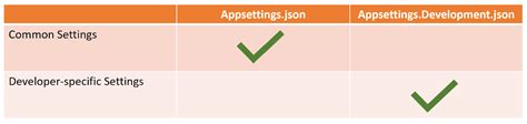 appsettings for local development gitignore and simple workaround with