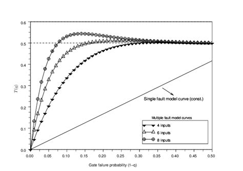 Two Rail Checker Tree Time Penalty Evaluation Download Scientific Diagram