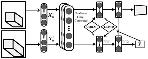 Hyperspectral Image Classification Method Based On Deep Migration