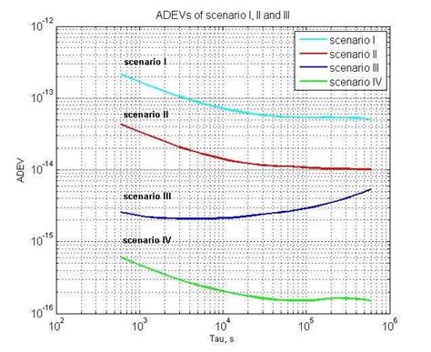 Allan Deviation Of The Simulated Offset Between Satellite Clocks And