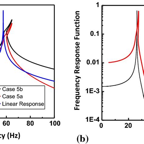 A Piecewise Linear Stiffness B Gap Nonlinearity Download Scientific