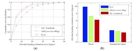 Performance Comparisons Of Absolute Heading Estimation Error Of Path