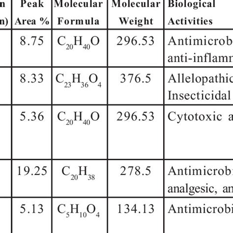 Gc Ms Analysis Of B Orientale Ethyl Acetate Extract Download