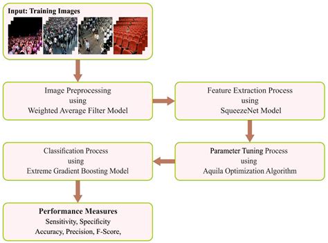 Aquila Optimization With Transfer Learning Based Crowd Density Analysis