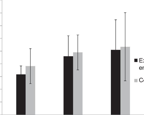 Gap Detection Thresholds In Noise Exposed Participants And Control