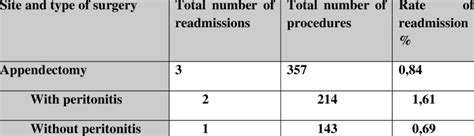 Directly Adhesion Related Readmission Risk 3 Years After Appendicectomy Download Table