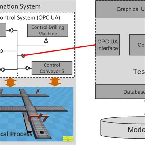 Structure Of The Distributed Automation System Left And The Test Download Scientific Diagram