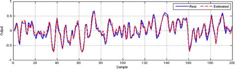 The Actual Blue Line And Estimated Red Dashed Line Outputs Using Download Scientific