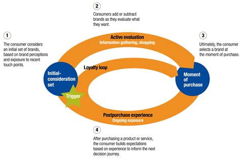 Understanding UX In The Purchasing Journey LION MASON