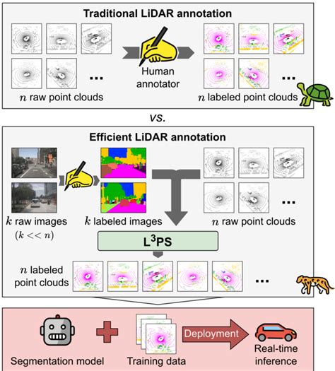 论文审查 Label Efficient Lidar Panoptic Segmentation
