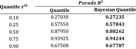 the pseudo r 2 values at all selected quantiles download scientific