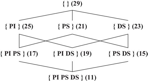Fitted Model Hierarchy Pi Perceptual Independence Ps Perceptual Download Scientific Diagram