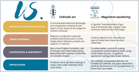 Evaporation Vs Sputtering At Robert Brady Blog