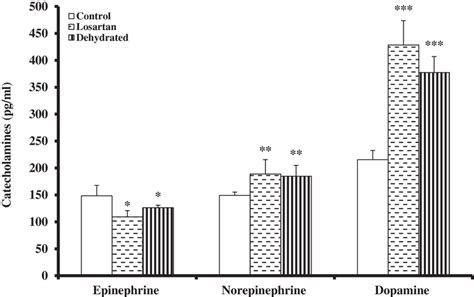 Catecholamines Concentration Pgml In Plasma Of Control Treated And