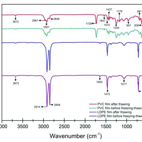 Infrared Spectrum Of A Commercial Low Density Polyethylene Ldpe And Download Scientific