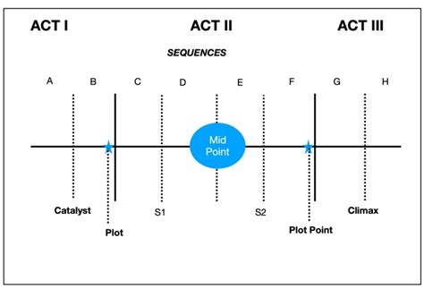 Story Structure Jmj Williamson Story Structure Jmj Williamson