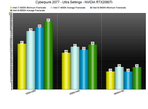 Cpu Benchmark Cyberpunk Cyberpunk